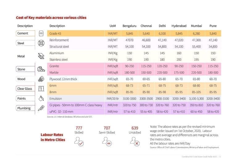 Factors Affects Building Cost In Mumbai Happho
